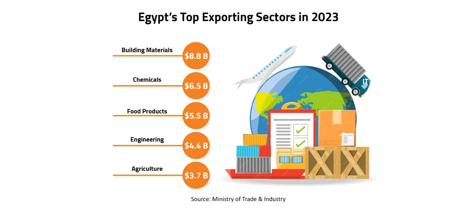 Arab Finance - Egypt’s Top Exporting Sectors in 2023